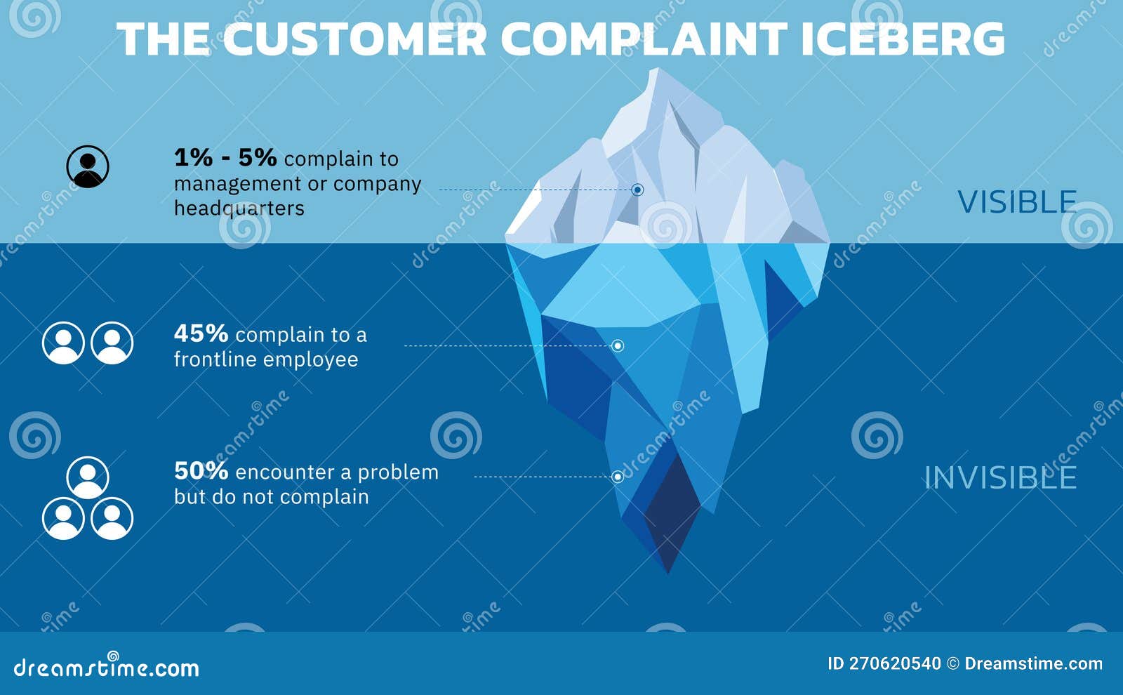The Customer Complaint Iceberg Stock Vector - Illustration of customer ... The Customer Complaint Iceberg Stock Vector - Illustration of customer ...