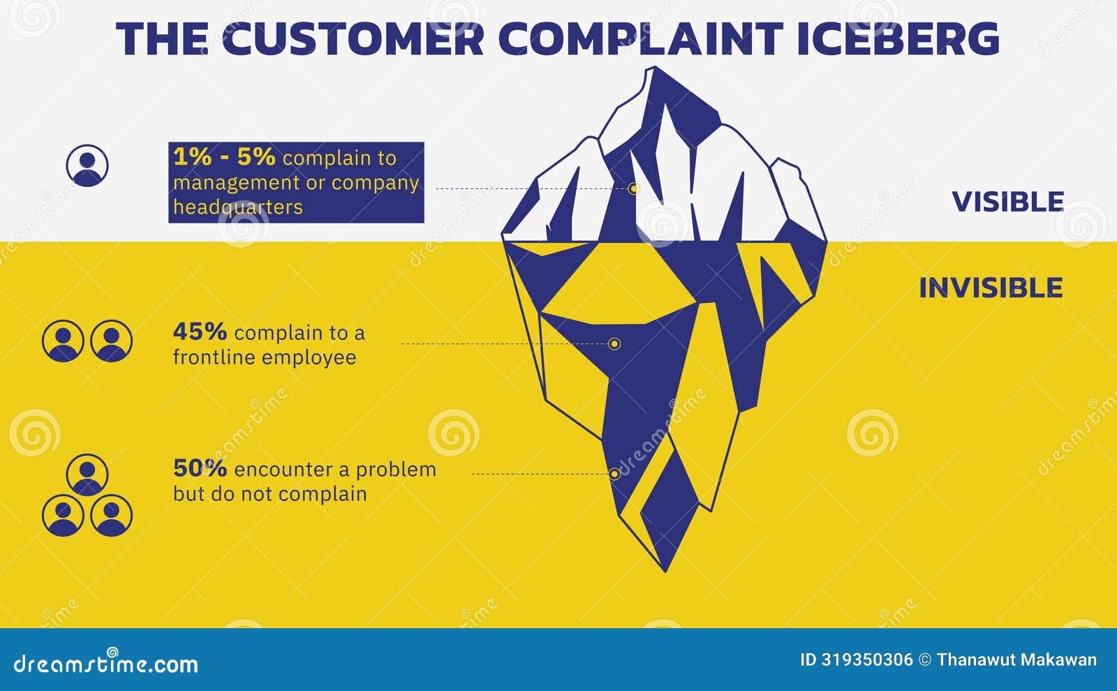 The Customer Complaint Iceberg. the Iceberg Effect Stock Vector ...