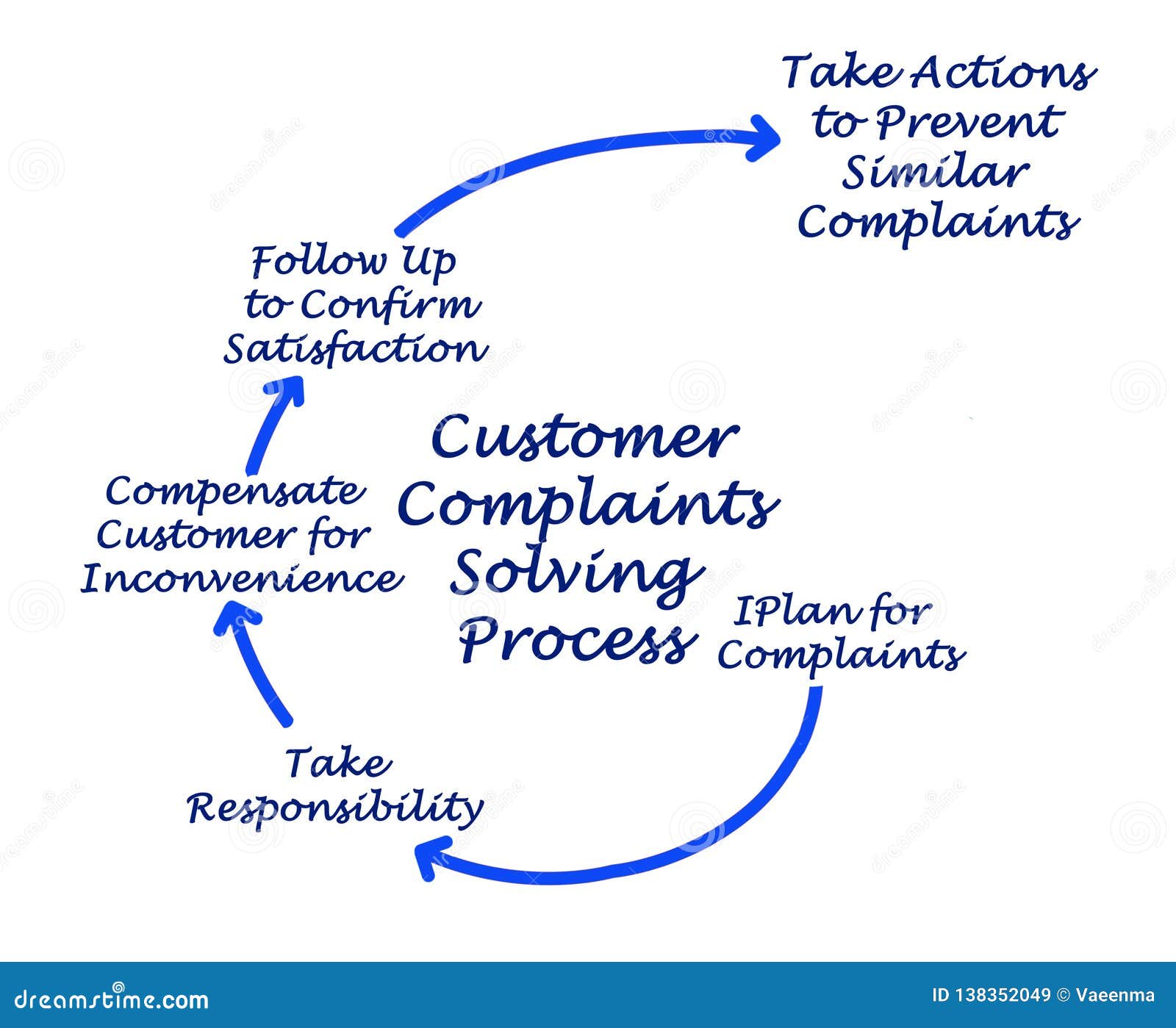 Customer Complaints Solving Process Stock Illustration - Illustration ...