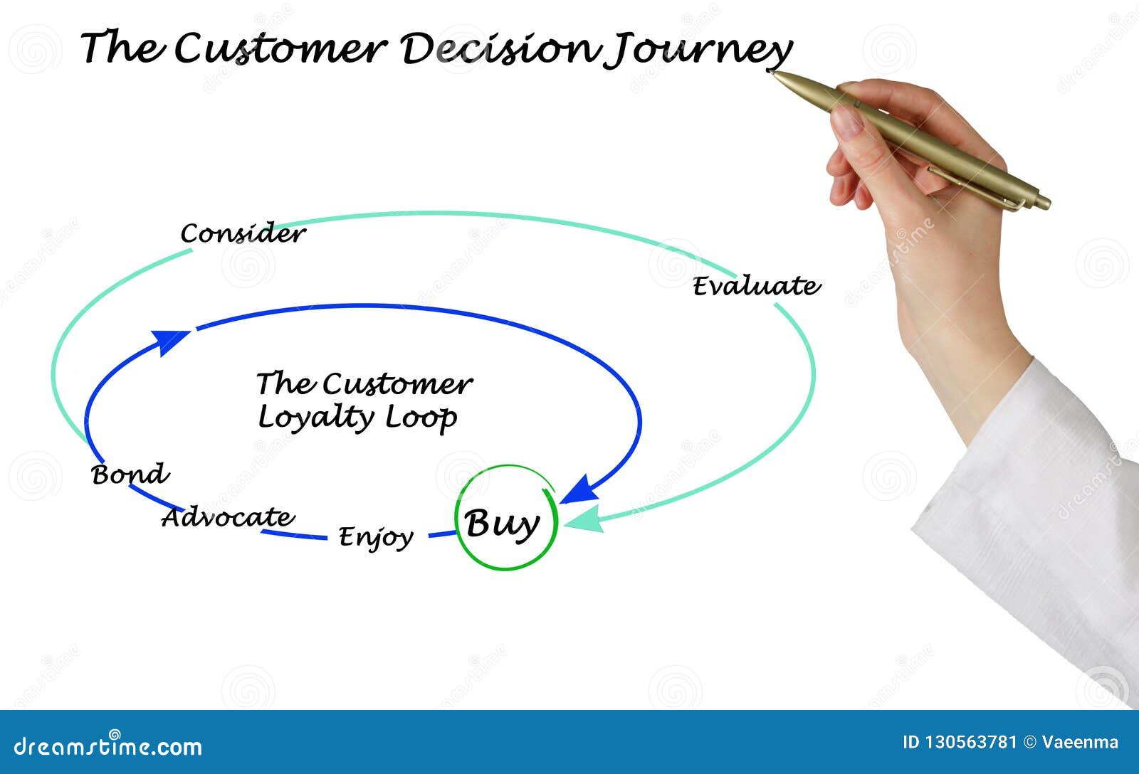 The Customer Decision Journey Stock Image - Image of journey, expert ...