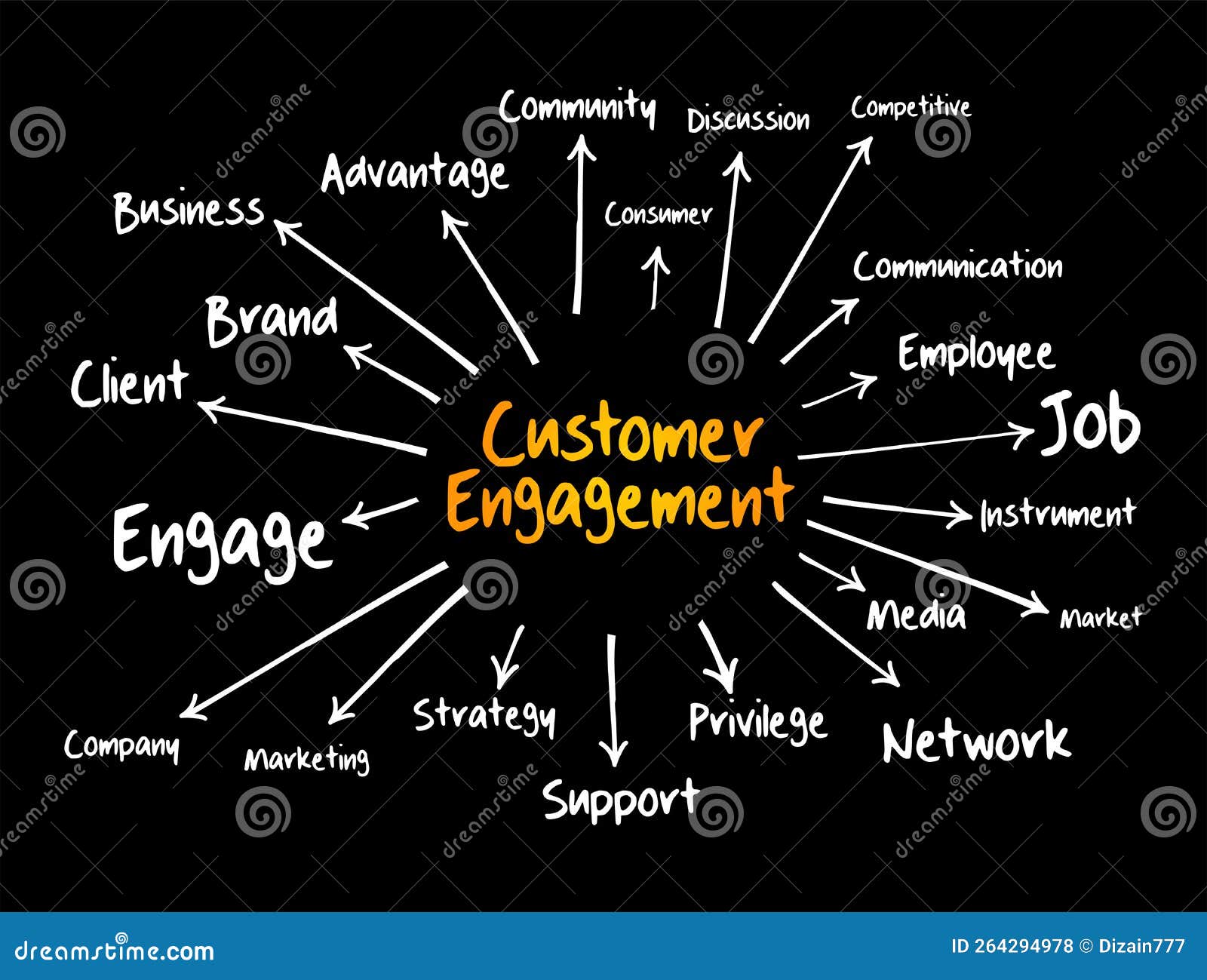 Customer Engagement Mind Map, Business Concept for Presentations and ...