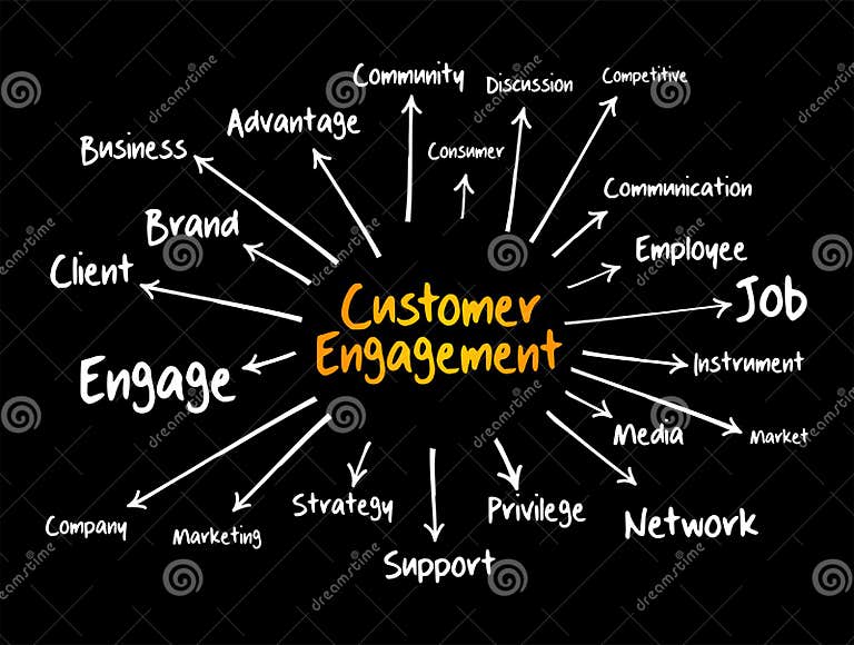 Customer Engagement Mind Map, Business Concept for Presentations and ...