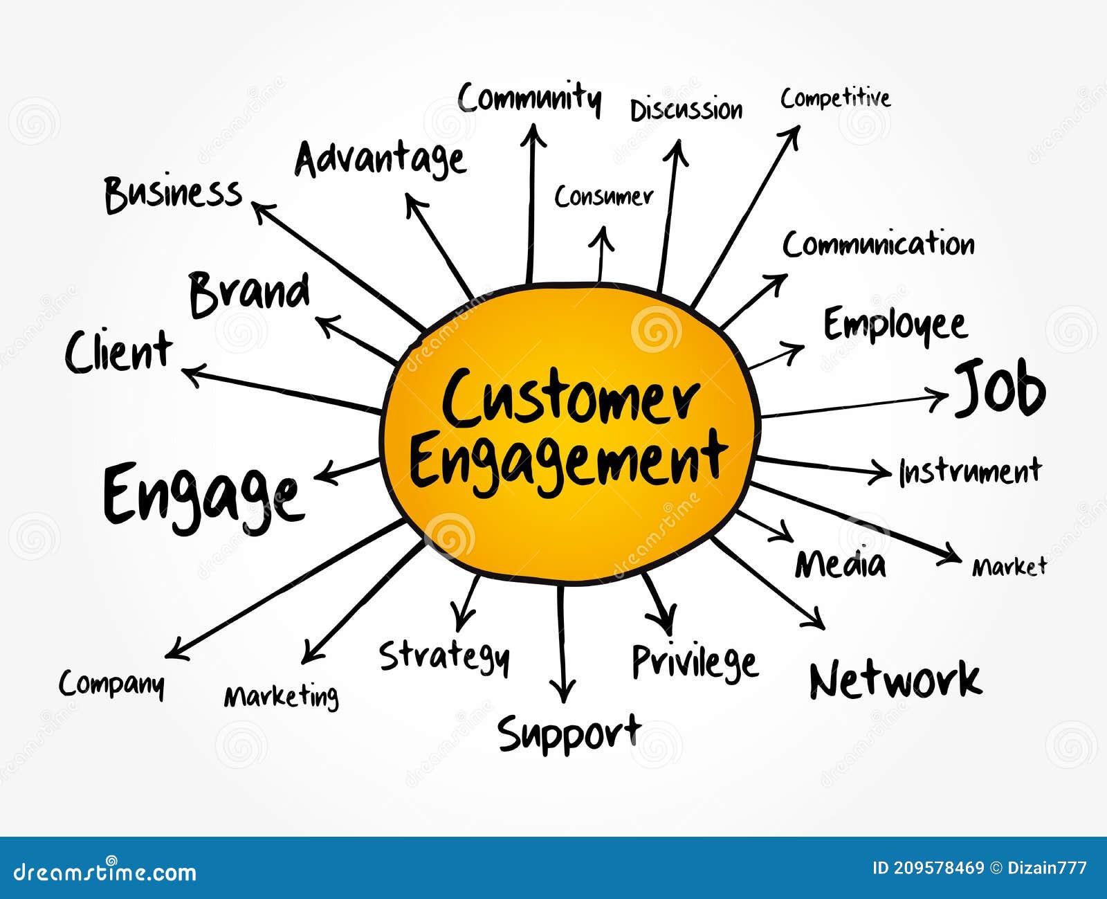 Customer Engagement Mind Map Flowchart, Business Concept for ...