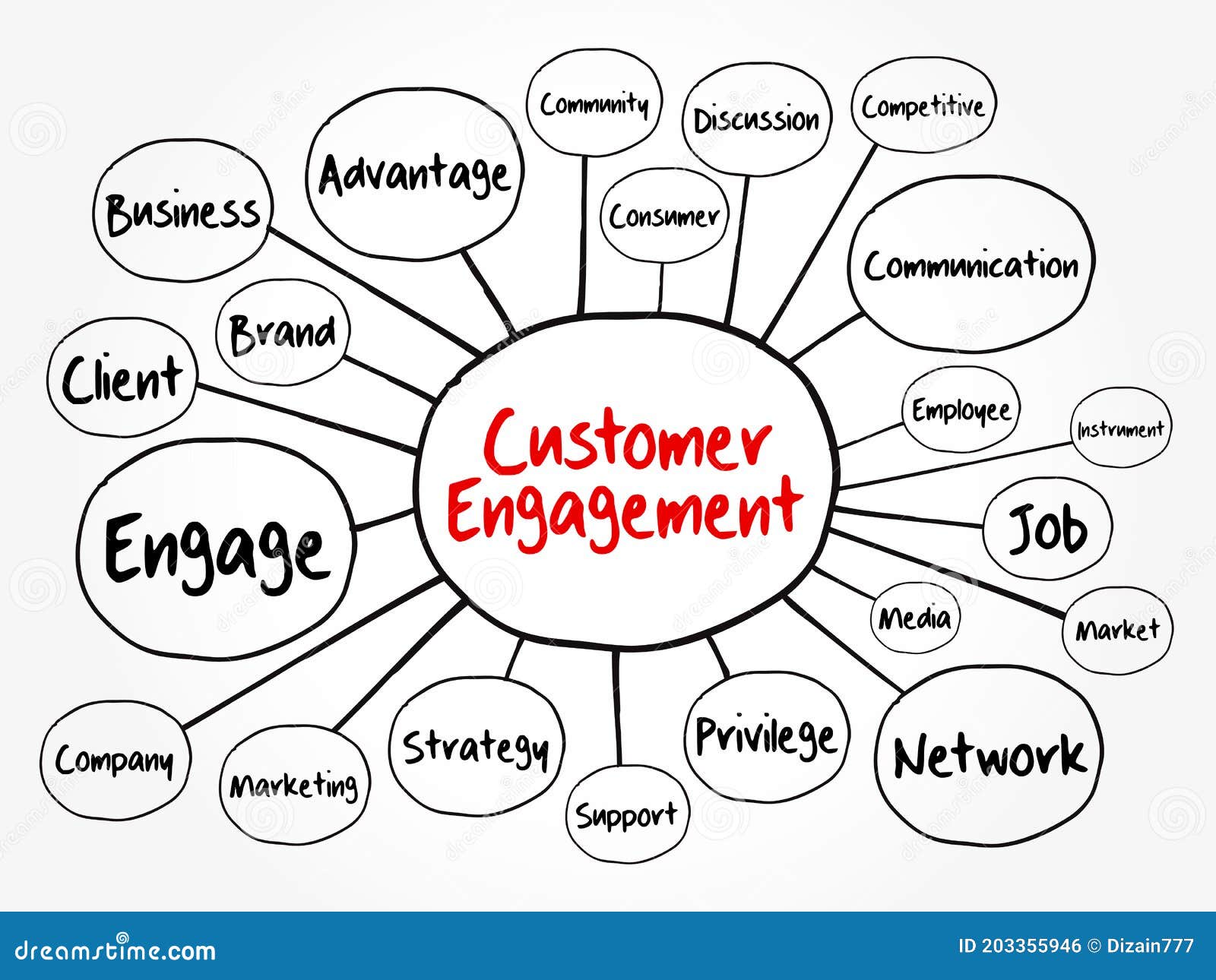 Customer Engagement Mind Map Flowchart Stock Illustration ...