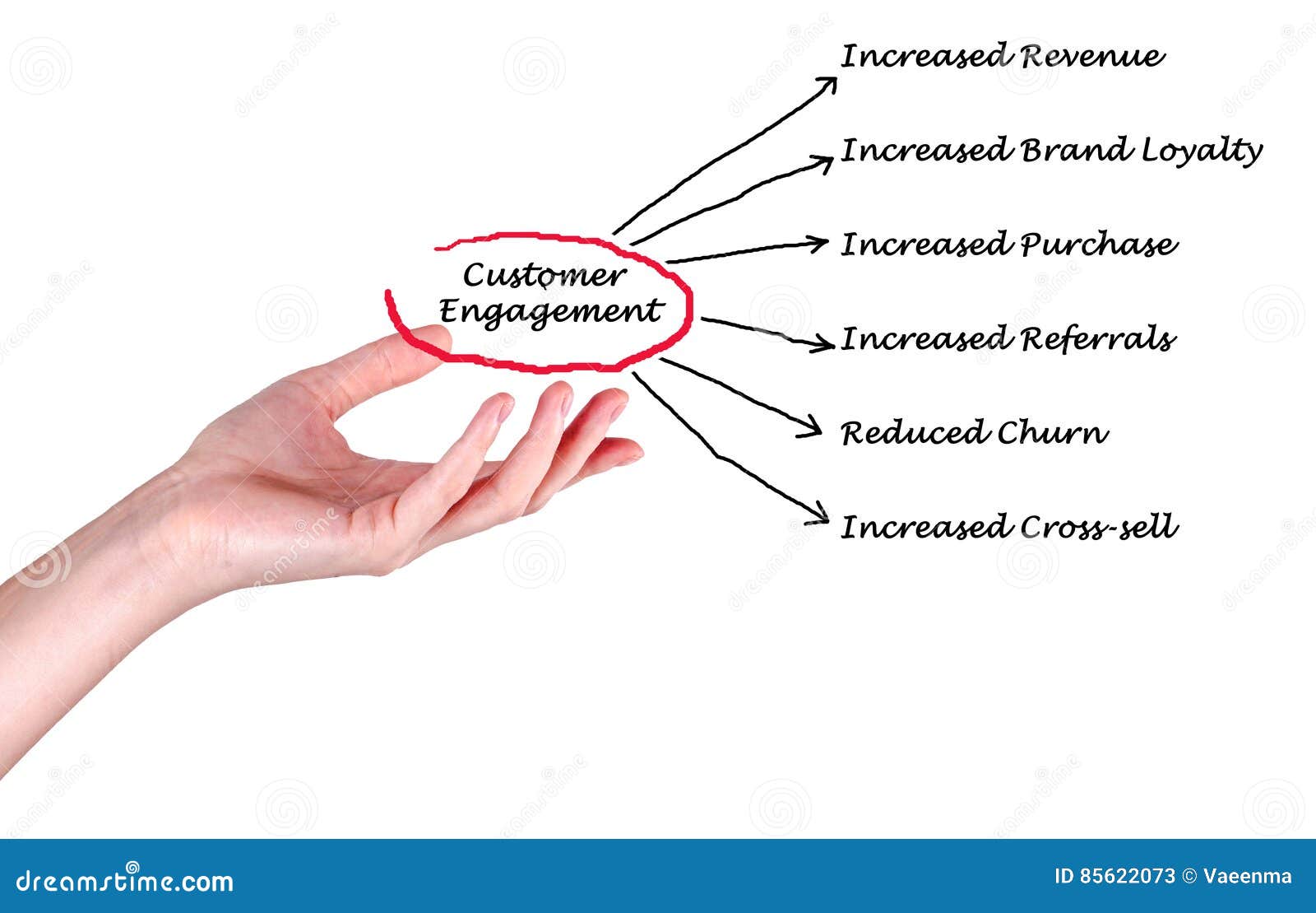 Customer Engagement stock image. Image of person, crosssell - 85622073