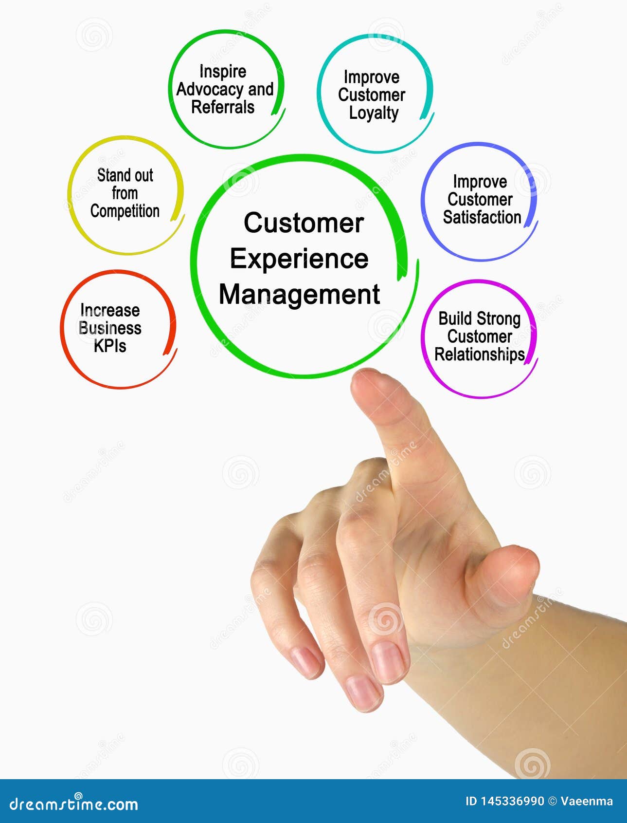 Customer Experience Management Stock Photo - Image of presenting ...