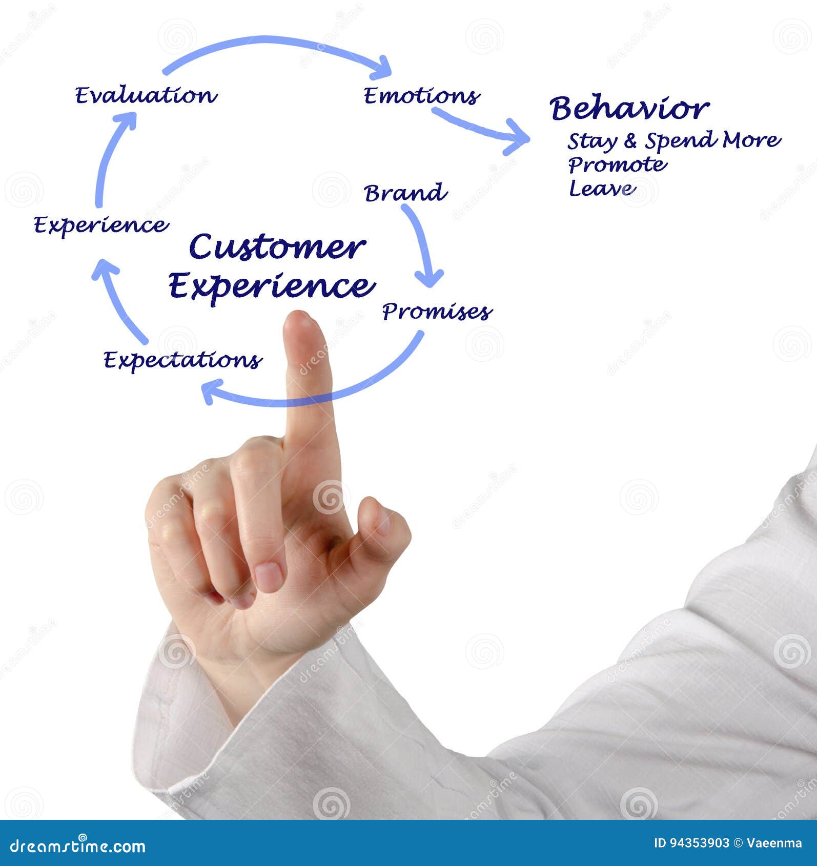 Customer Experience stock image. Image of screen, consulting - 94353903