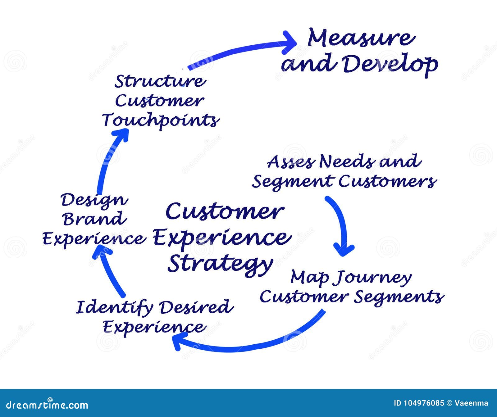 Customer Experience Strategy Stock Illustration - Illustration of ...
