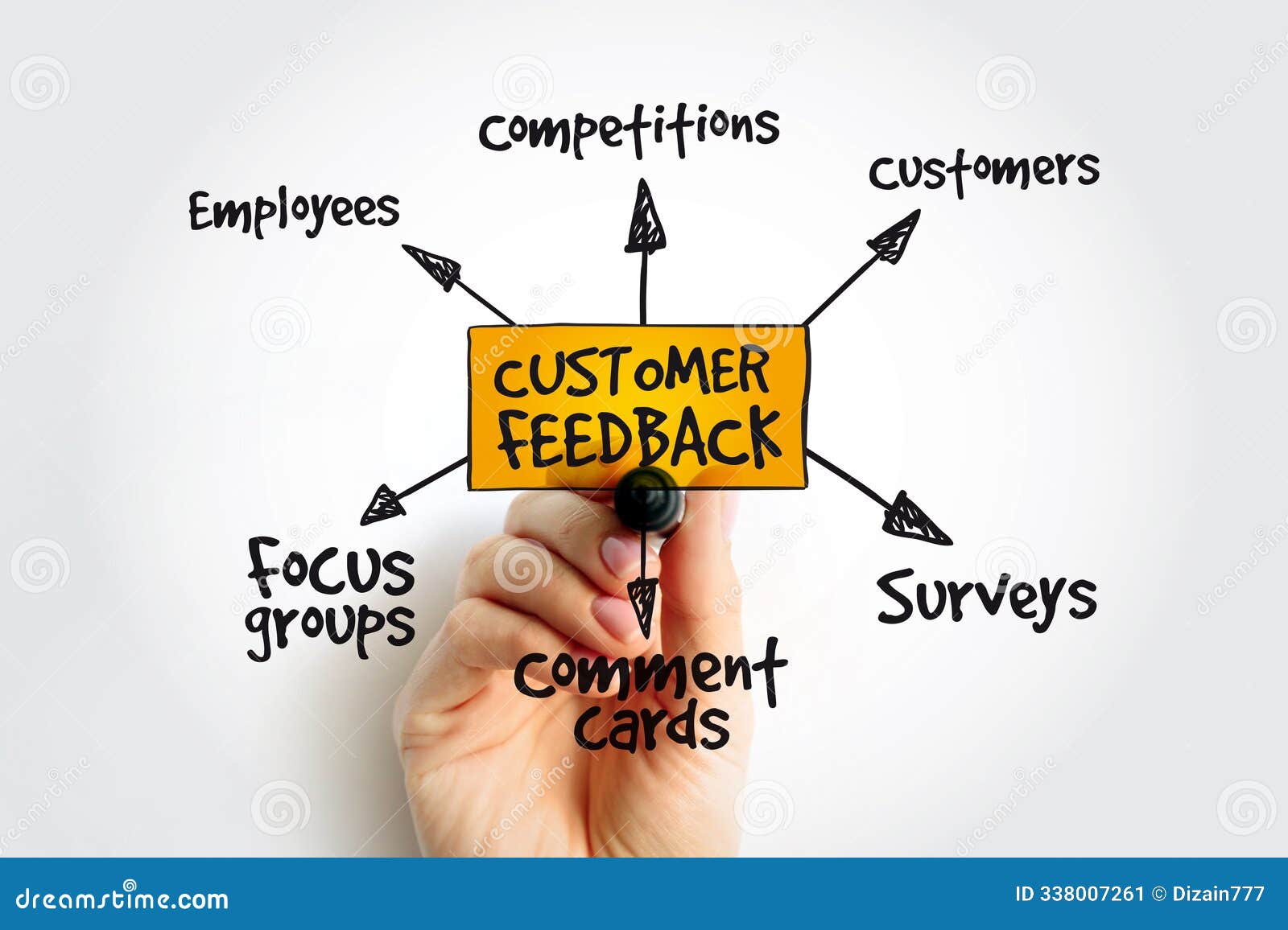 Customer Feedback Business Diagram with Marker, Management Strategy ...