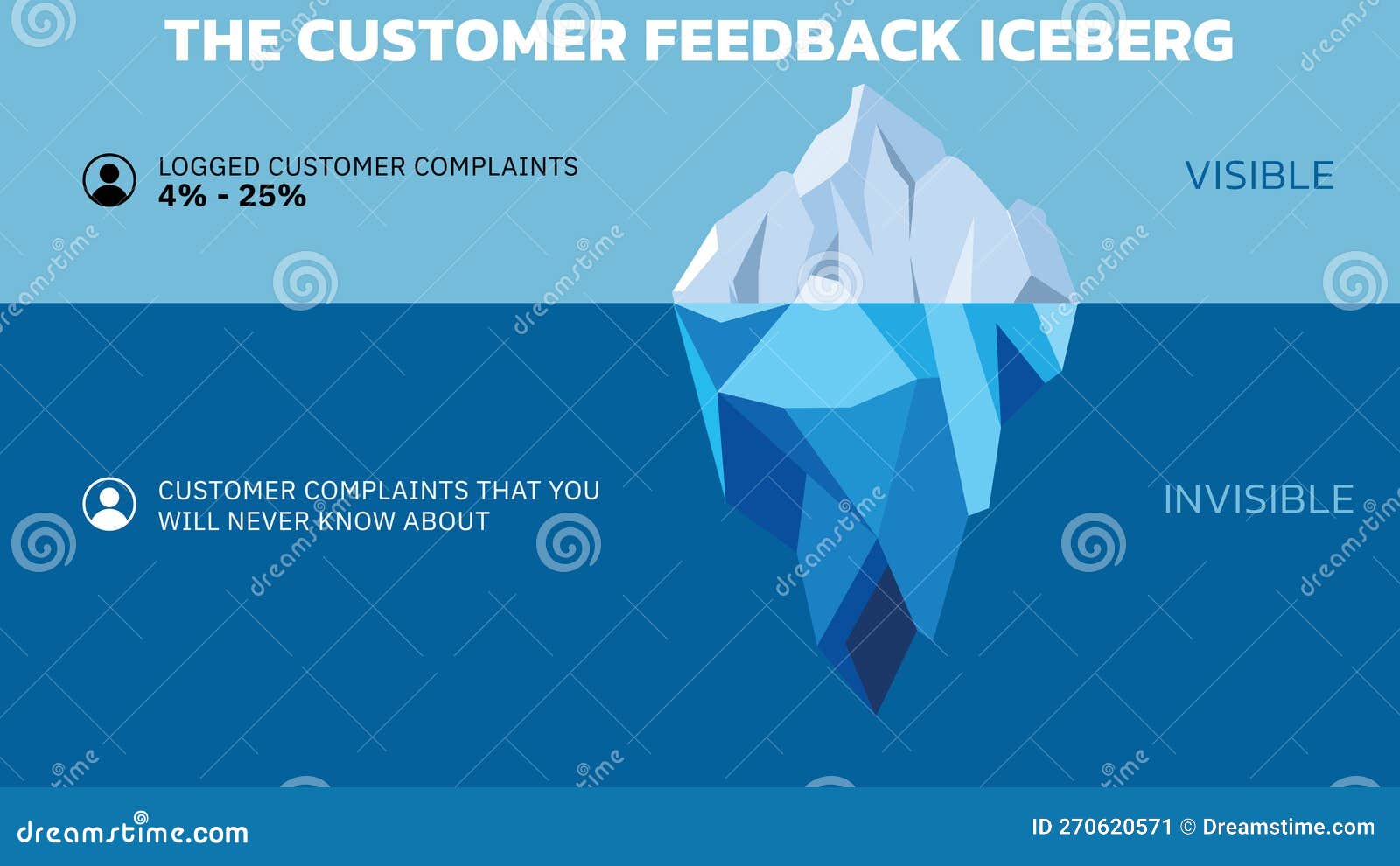 The Customer Feedback Iceberg Cartoon Vector | CartoonDealer.com #270620571