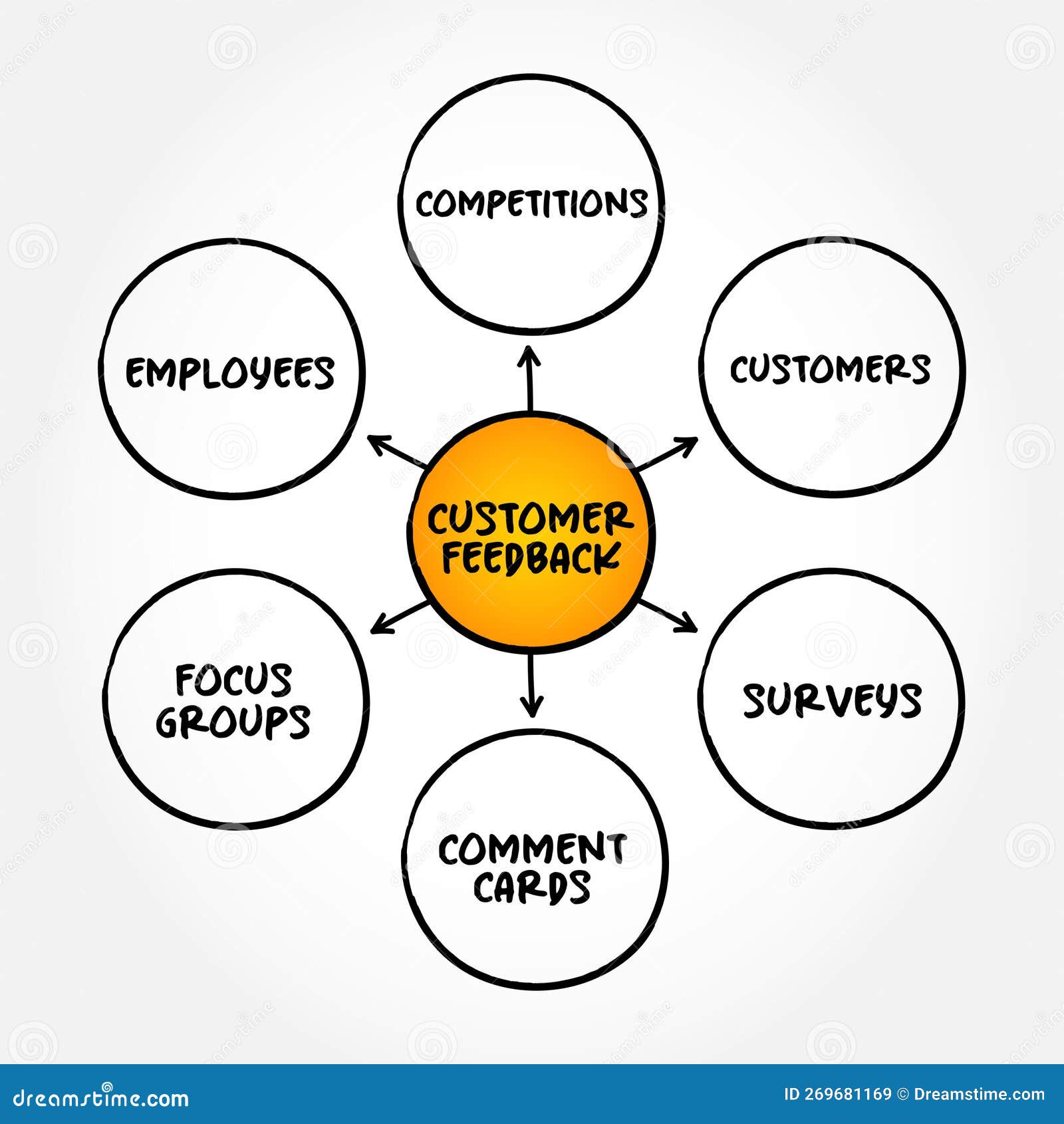 Customer Feedback is Information Provided by Customers about Their ...