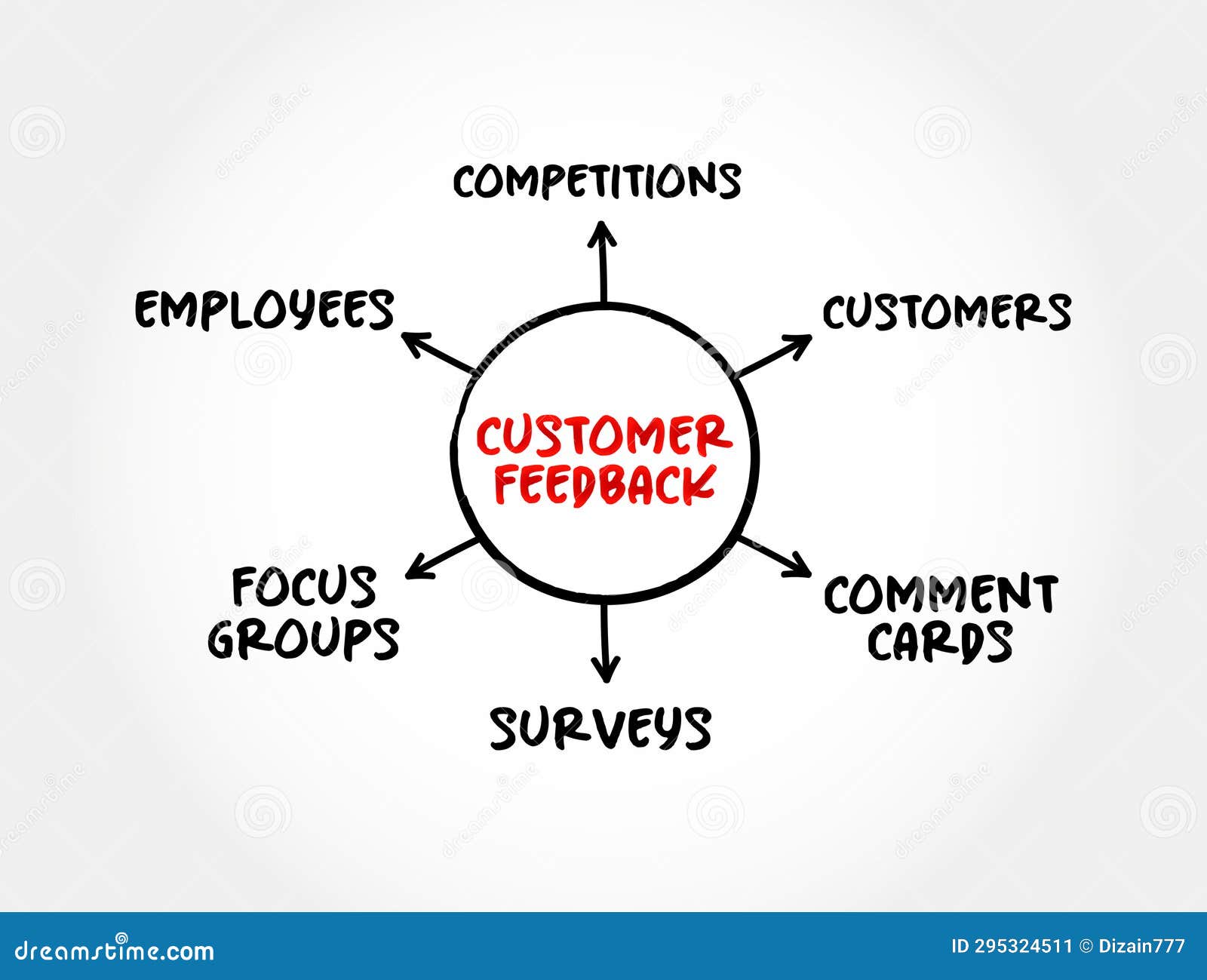 Customer Feedback is Information Provided by Customers about Their ...