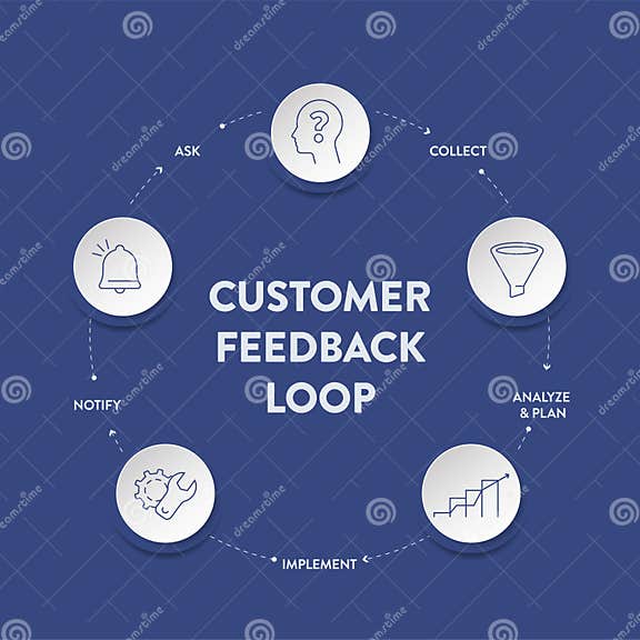 Customer Feedback Loops Strategy Infographic Diagram Presentation ...