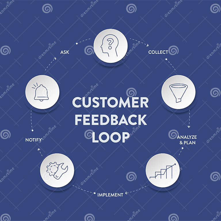 Customer Feedback Loops Strategy Infographic Diagram Presentation ...