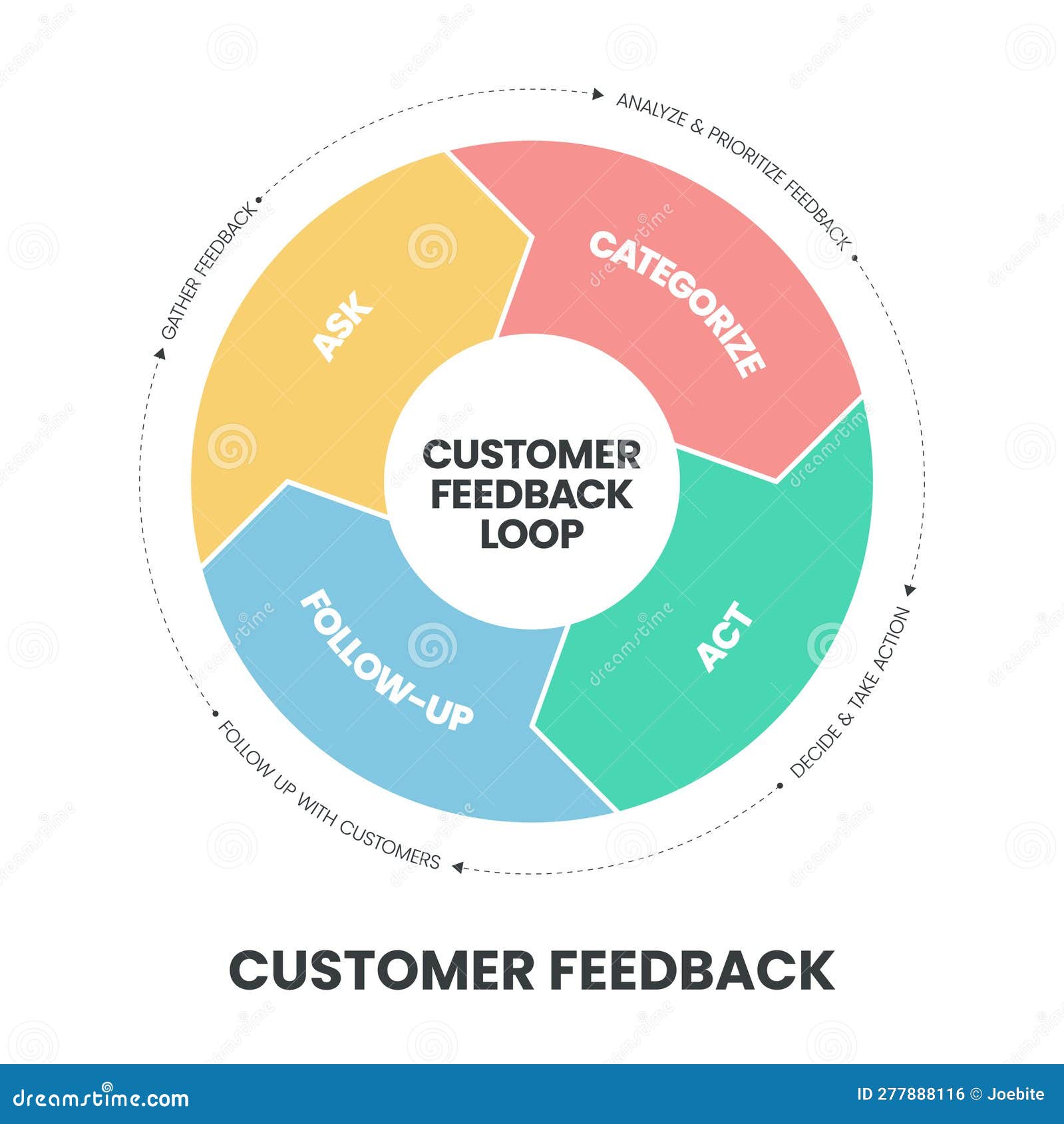 Customer Feedback Loops Strategy Infographic Diagram Presentation ...