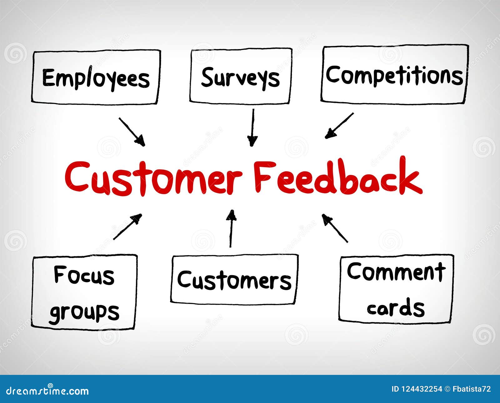 Customer Feedback Mind Maps, Management Strategy Concept Stock ...