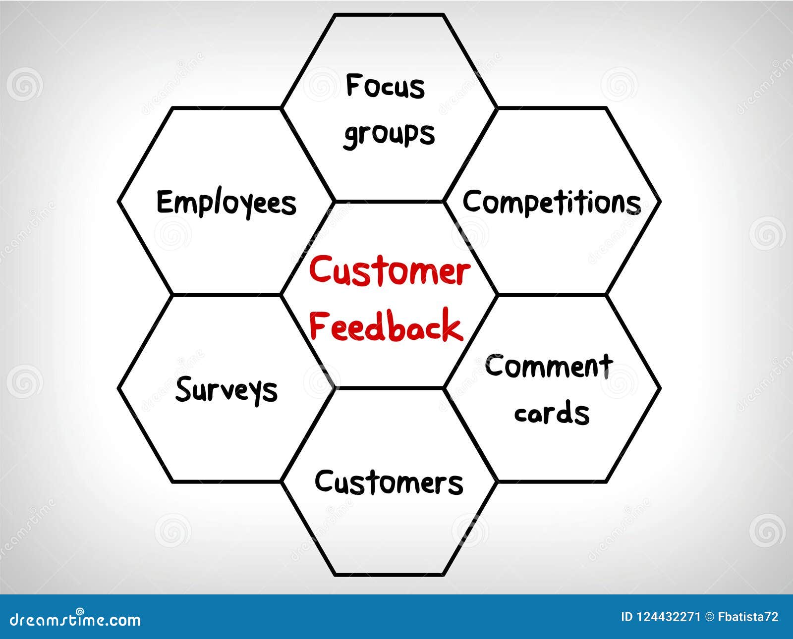 Customer Feedback Mind Maps, Management Strategy Concept Stock ...