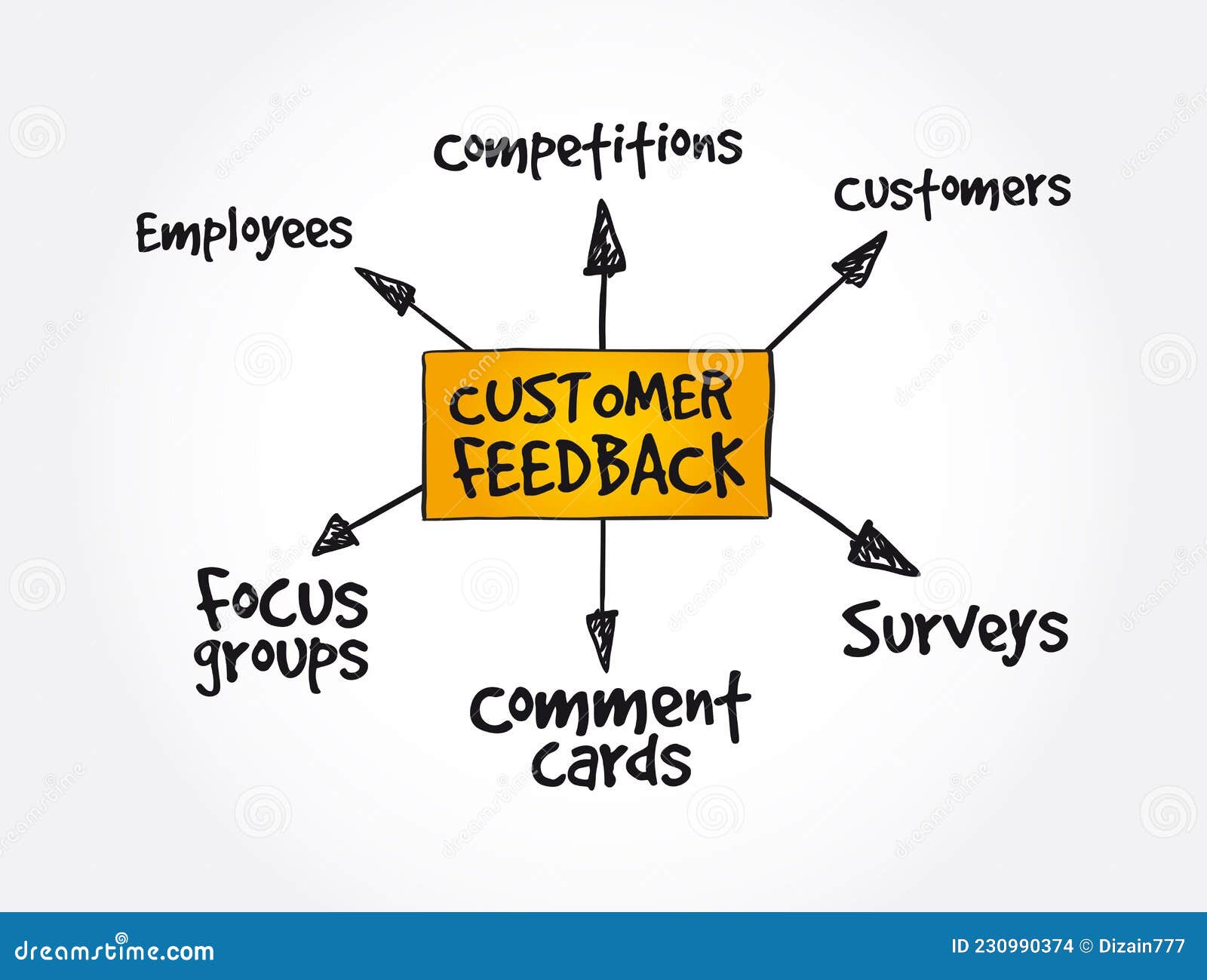 Customer Feedback Mindmap, Management Strategy Concept Background ...