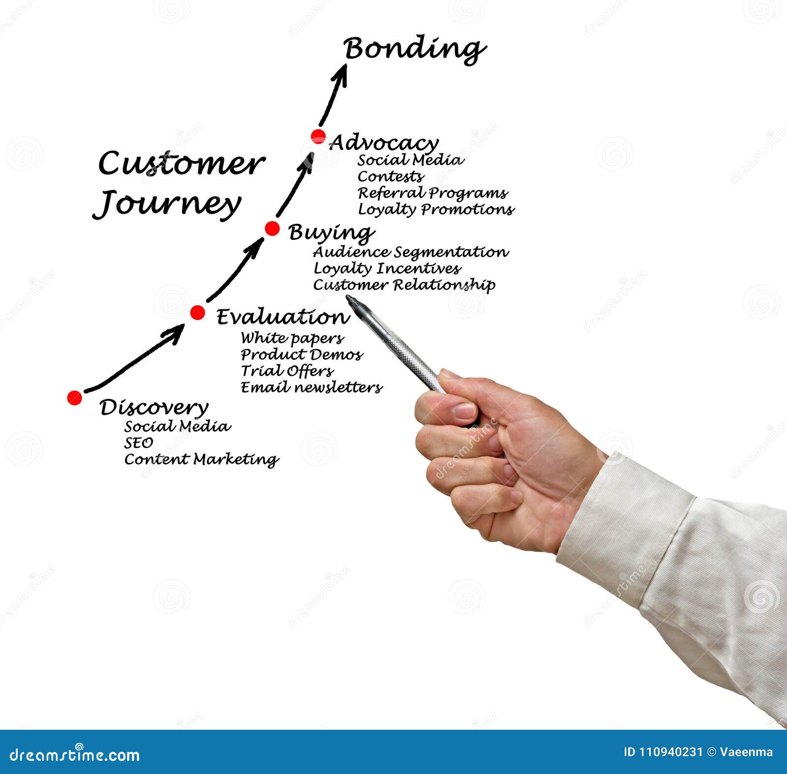 From discovery to bonding stock image. Image of media - 110940231