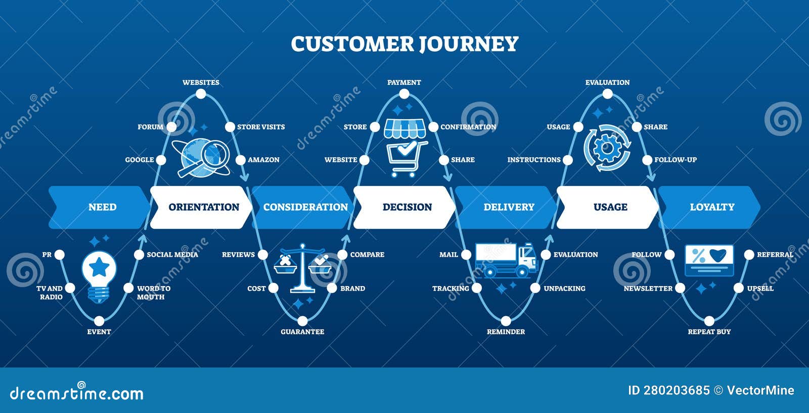 Customer Journey Map With Purchase Path And Process Stages Outline ... Customer Journey Map With Purchase Path And Process Stages Outline ...