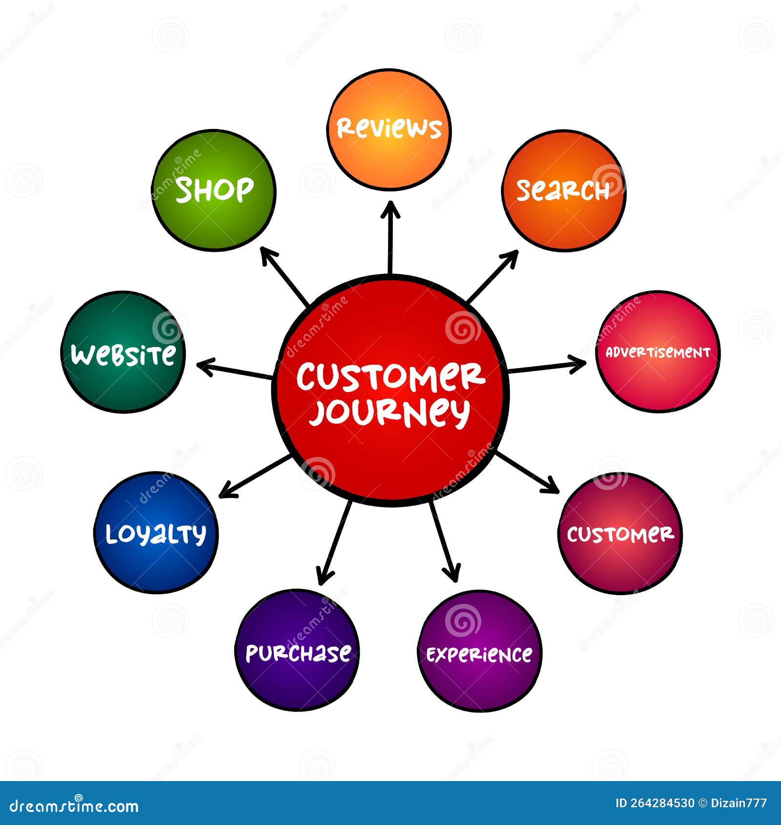 Customer Journey Mind Map Process, Business Concept for Presentations ...