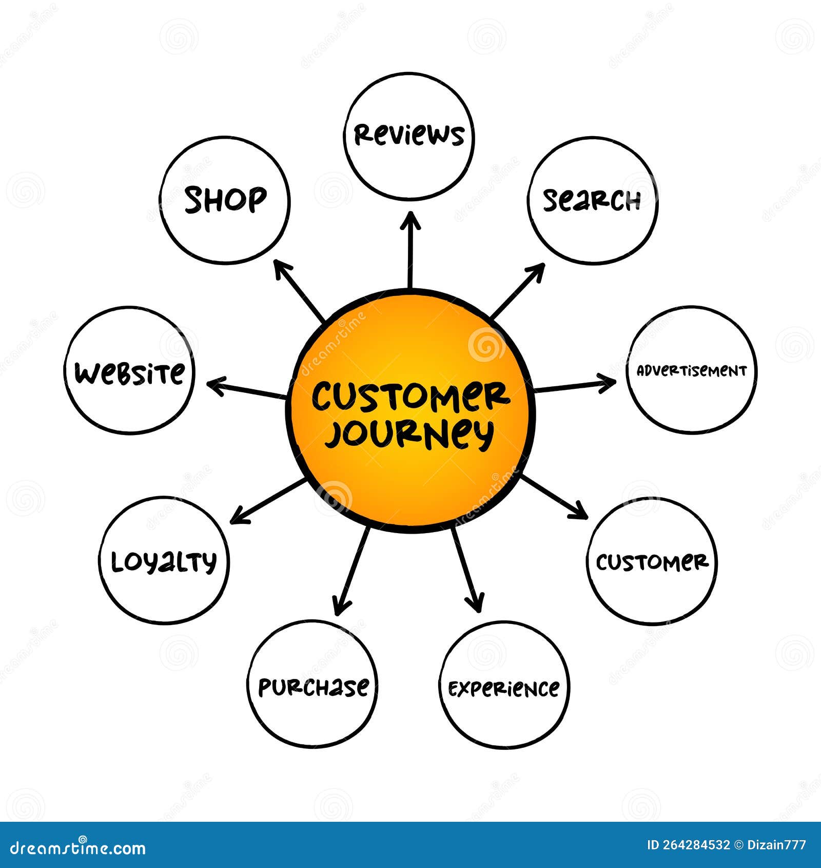 Customer Journey Mind Map Process, Business Concept for Presentations ...