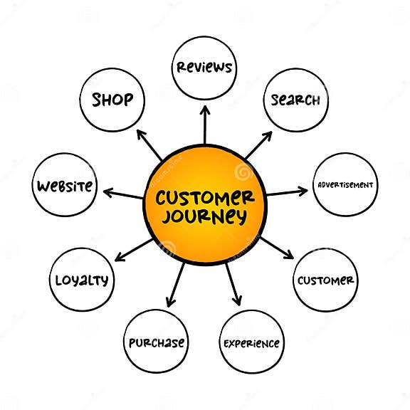 Customer Journey Mind Map Process, Business Concept for Presentations ...