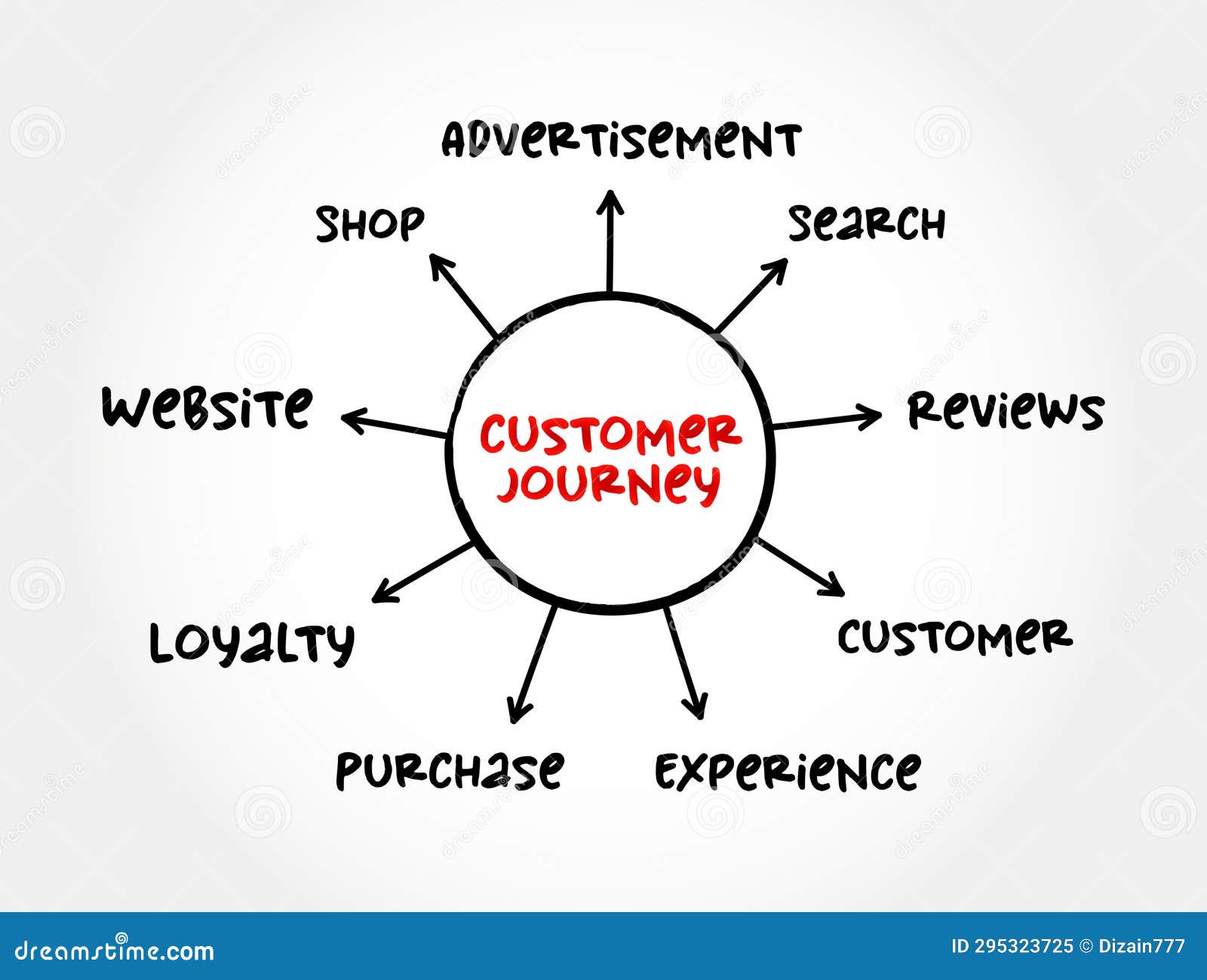 Customer Journey Mind Map Process, Business Concept for Presentations ...