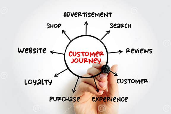 Customer Journey Mind Map Process, Business Concept for Presentations ...