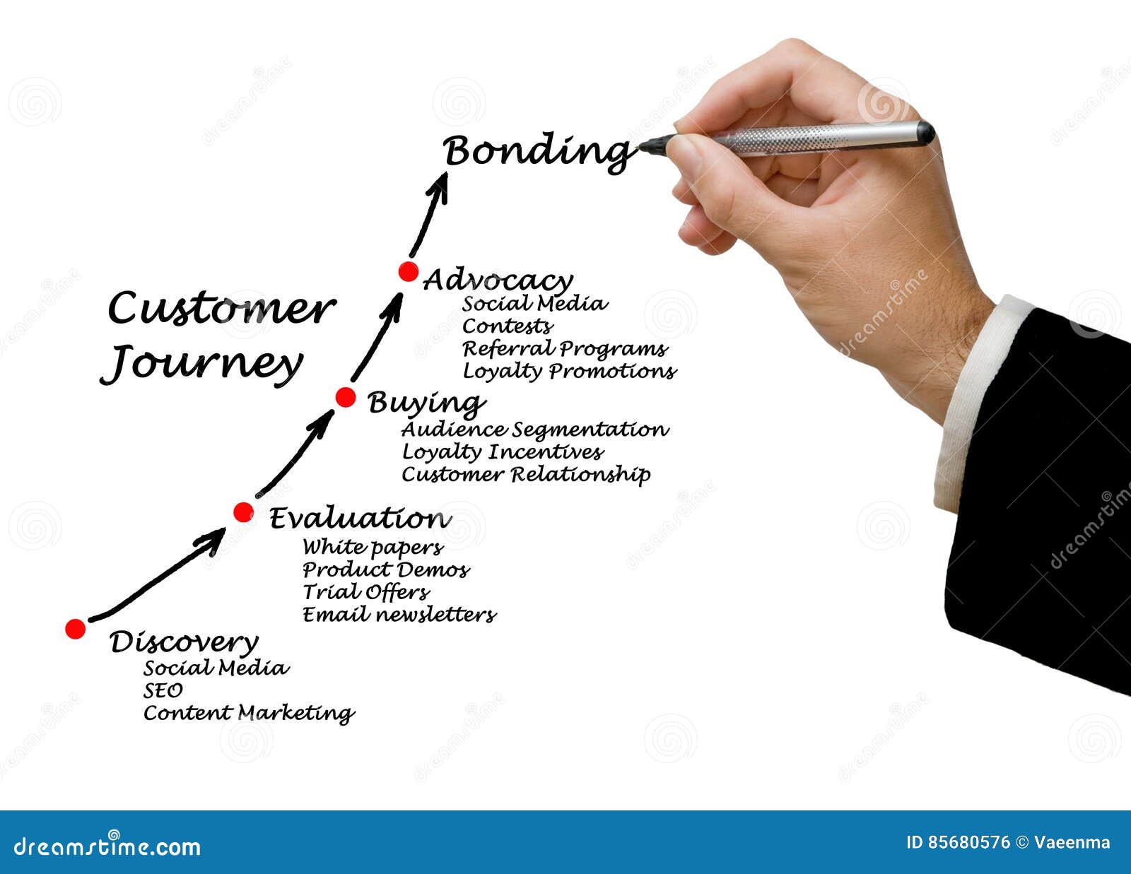 Diagram Of Customer Life Cycle Stock Image | CartoonDealer.com #106650601