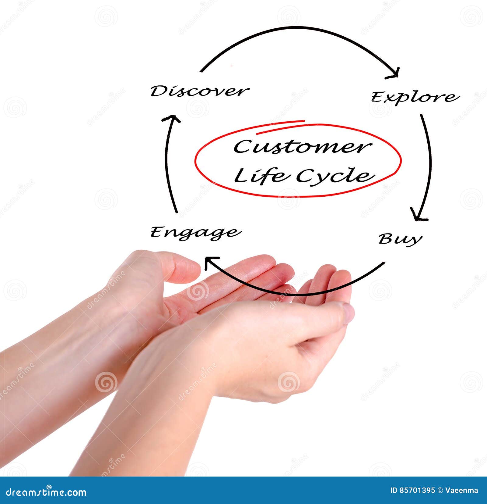 Customer Life Cycle stock image. Image of presenting - 85701395