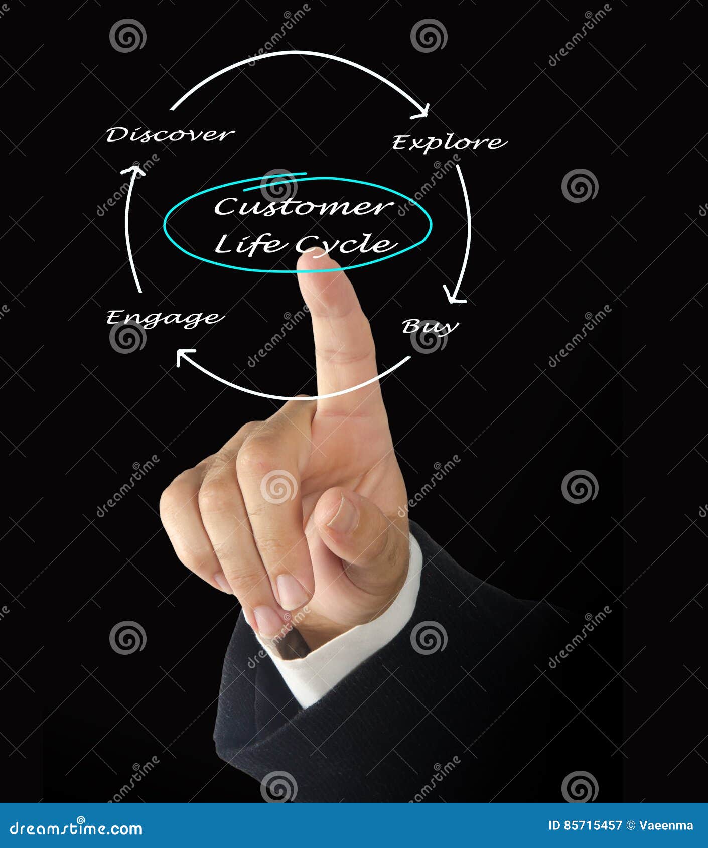 Customer Life Cycle stock image. Image of engagement - 85715457
