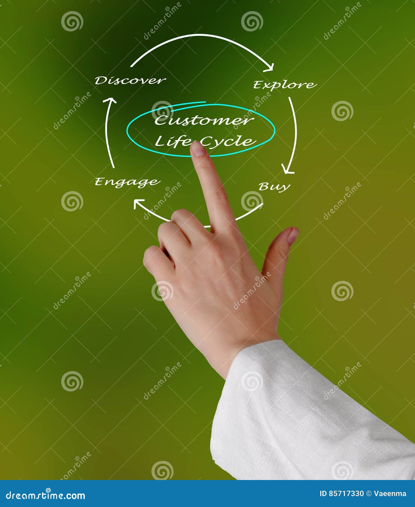 Customer Life Cycle stock photo. Image of presenting - 85717330