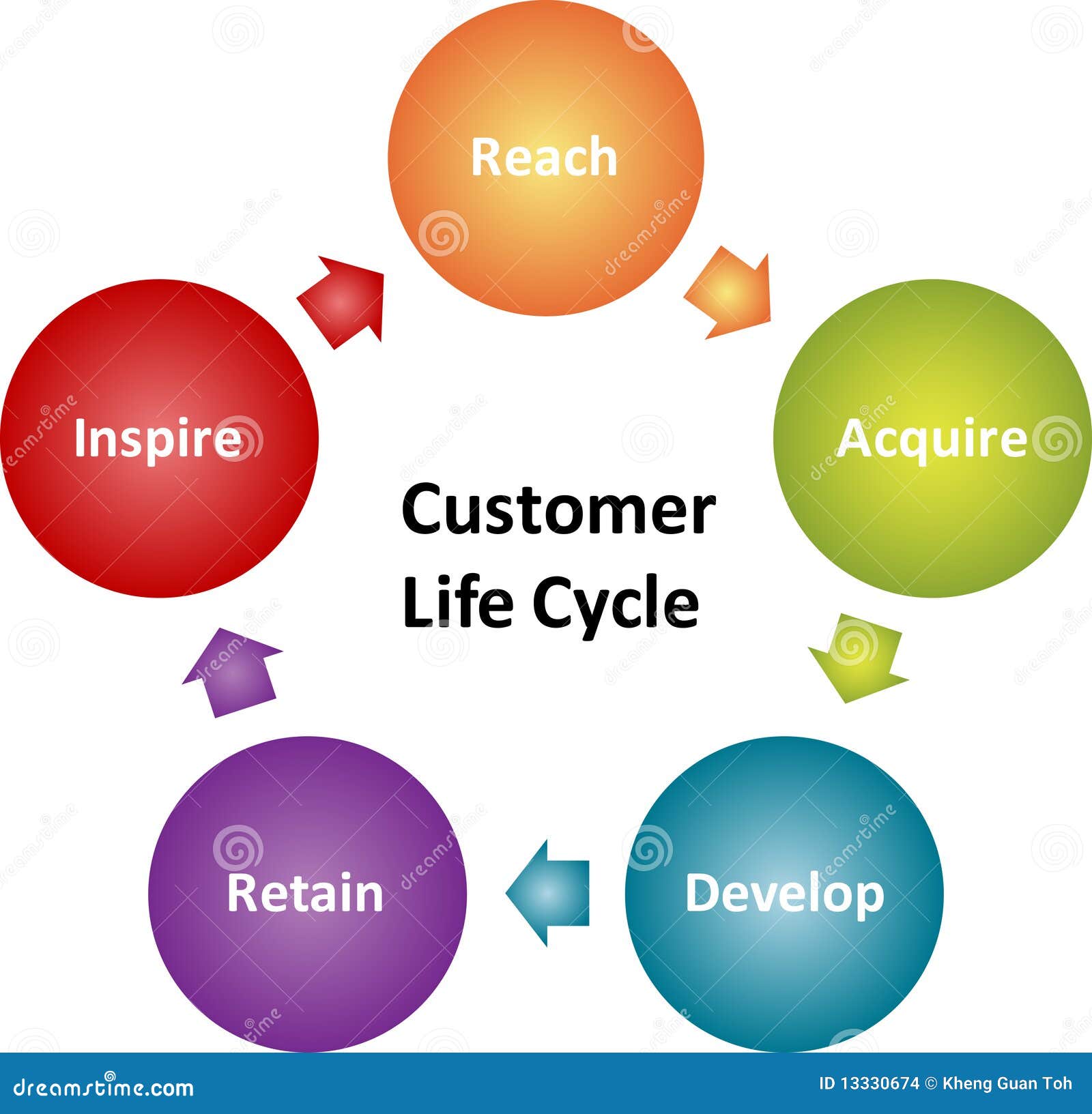 Customer Life Cycle Customer Life Cycle