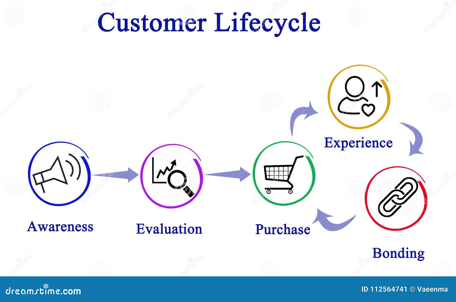 Customer Lifecycle Vector Illustration. Outlined Management Analysis ...
