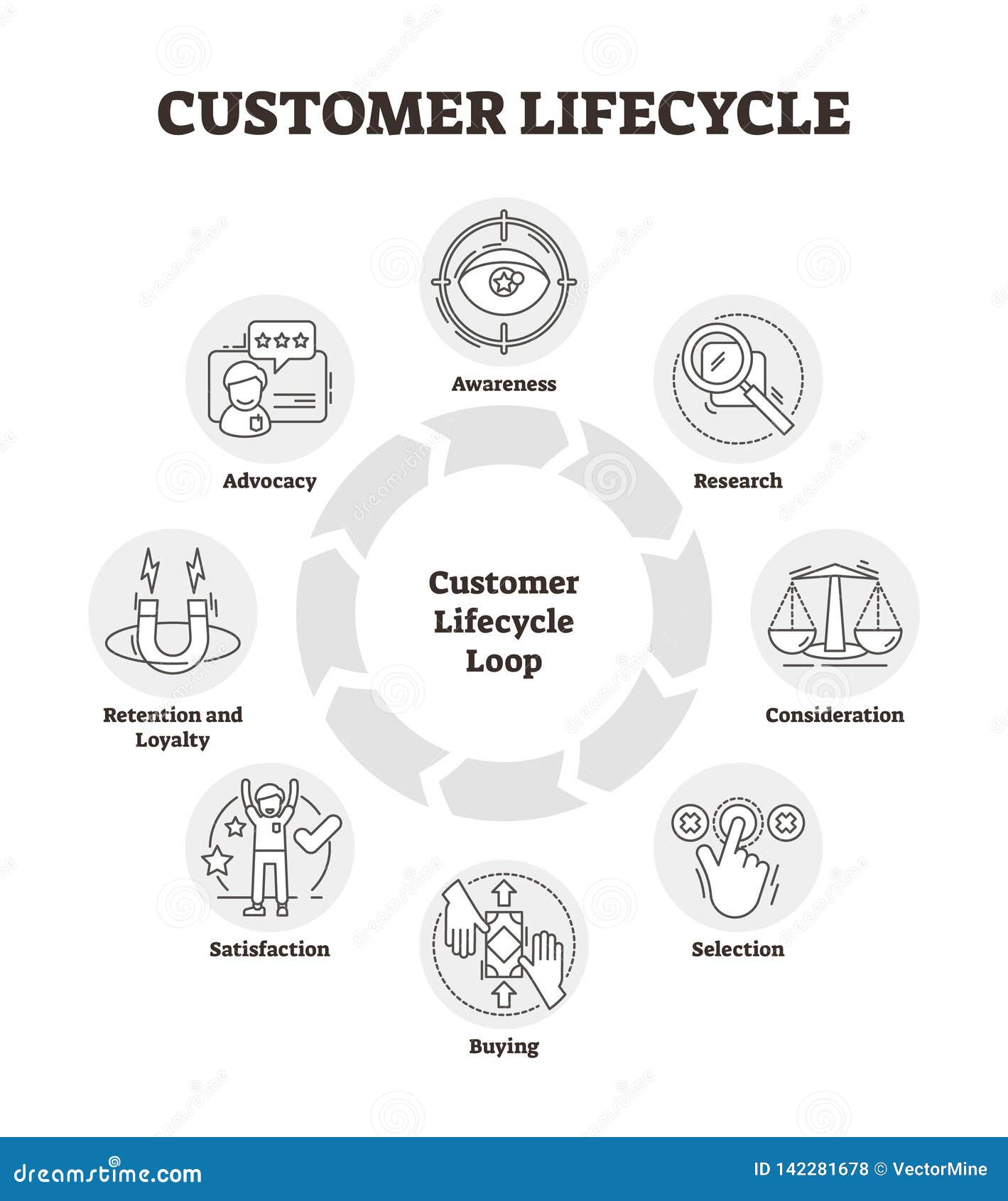 Customer Lifecycle Vector Illustration. Outlined Management Analysis ...