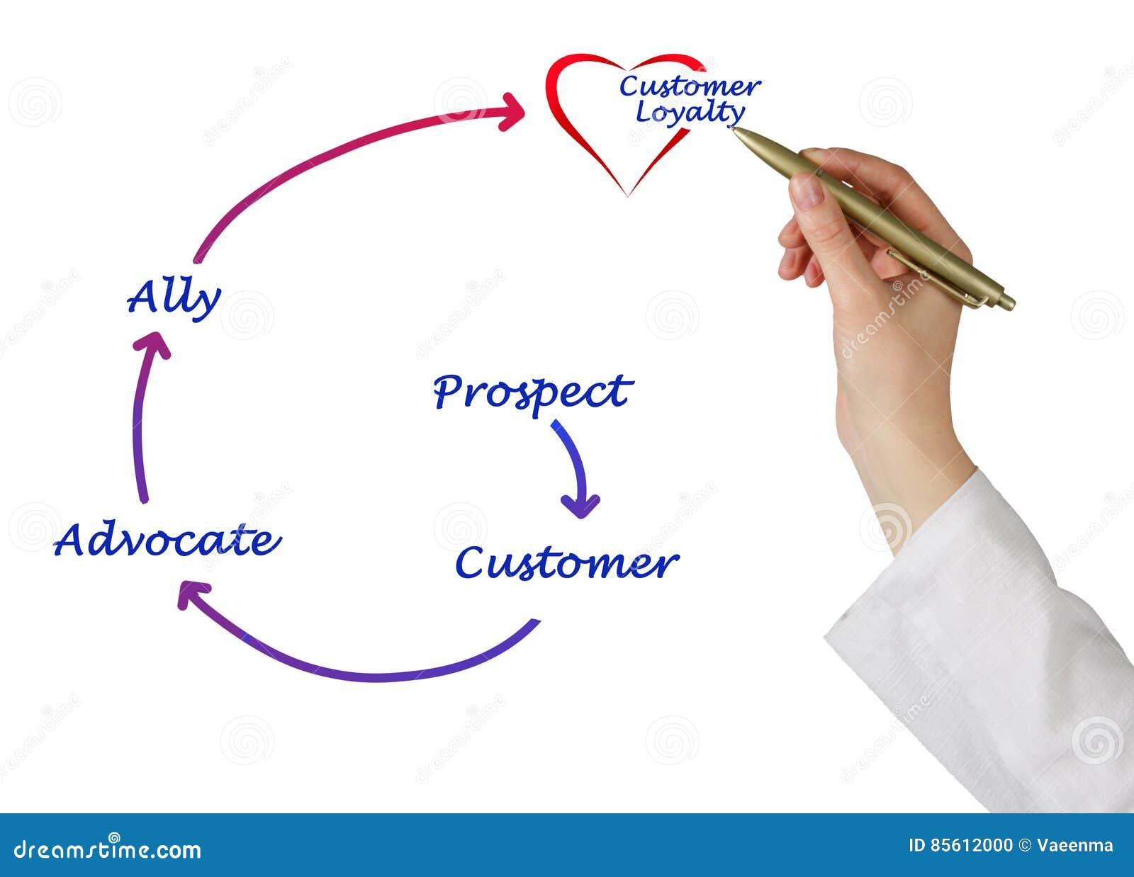 Diagram Of Customer Life Cycle Stock Image | CartoonDealer.com #106649743