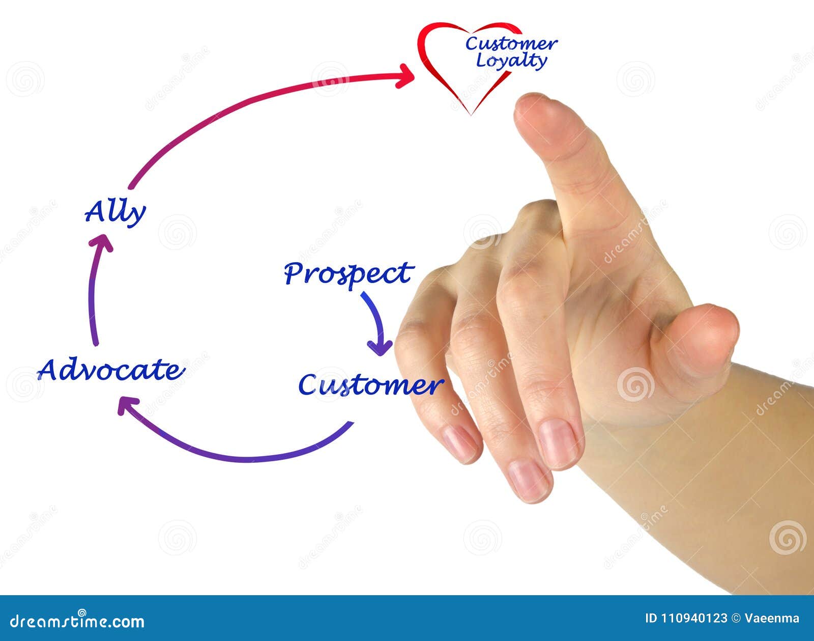 Customer Loyalty Diagram stock image. Image of client - 110940123