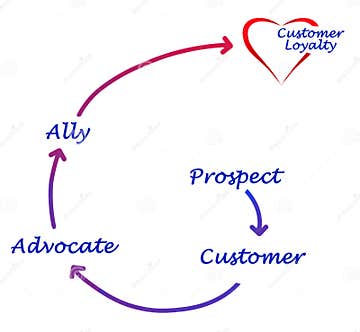 Customer Loyalty Ladder stock illustration. Illustration of customer ...