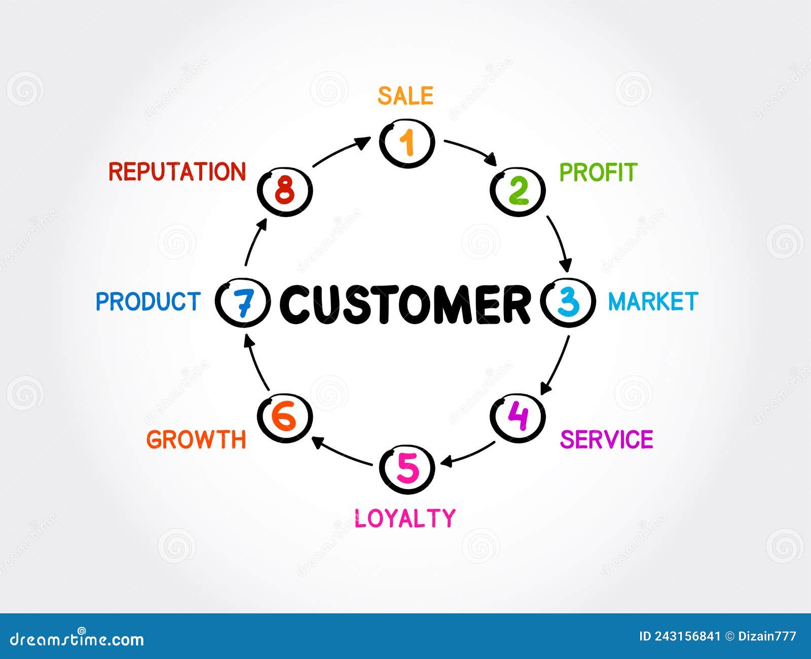 Customer Mind Map Process, Business Concept for Presentations and ...