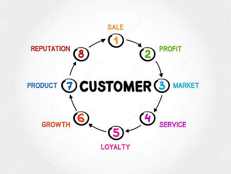 Customer Mind Map Process, Business Concept for Presentations and ...