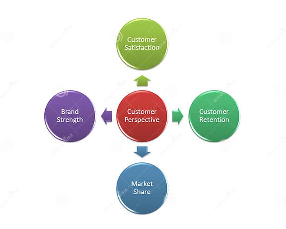 Customer Perspective Concept Stock Illustration - Illustration of brand ...