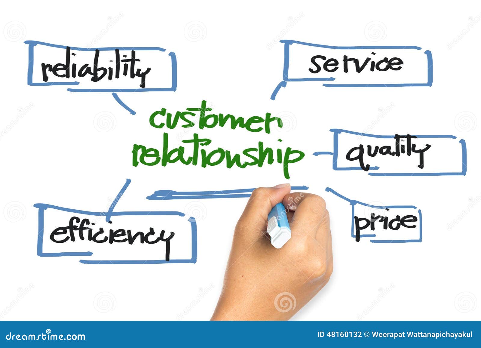 Customer Relationship stock photo. Image of factor, underline - 48160132