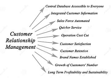 Customer Relationship Management Stock Illustration - Illustration of ...