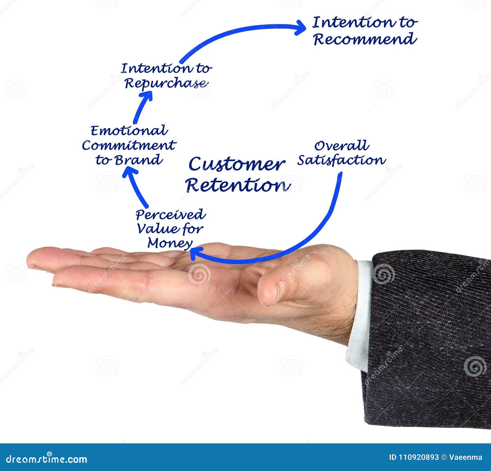 Customer Retention Process stock image. Image of promotion - 110920893