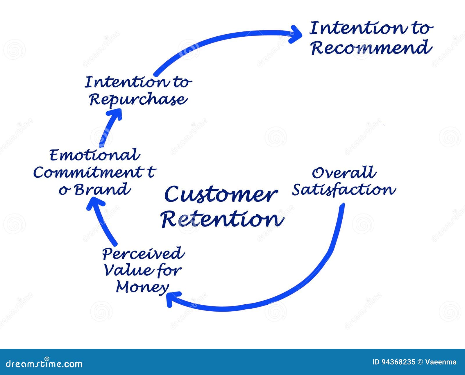 Customer Retention stock illustration. Illustration of concept - 94368235