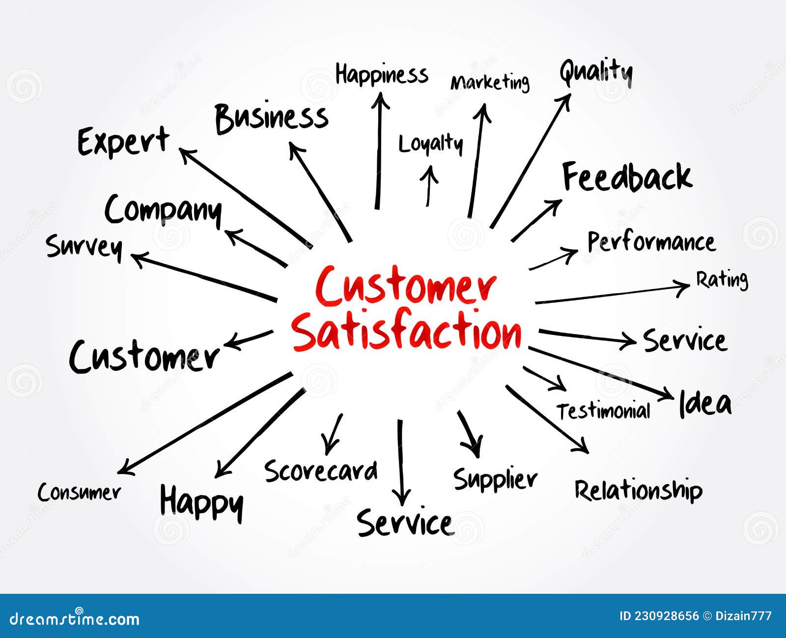 Customer Satisfaction Mind Map Flowchart, Business Concept for ...
