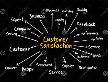 Customer Satisfaction Mind Map Flowchart, Business Concept for ...