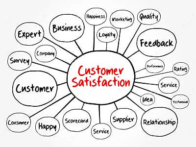 Customer Satisfaction Mind Map Flowchart Stock Illustration ...