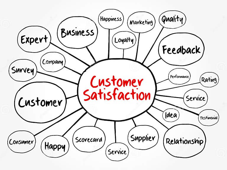 Customer Satisfaction Mind Map Flowchart Stock Illustration ...